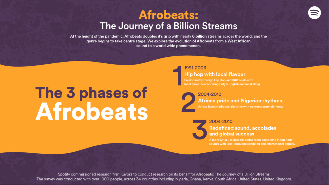 Afrobeats’ Evolution: New updates to Spotify’s Journey of a Billion ...